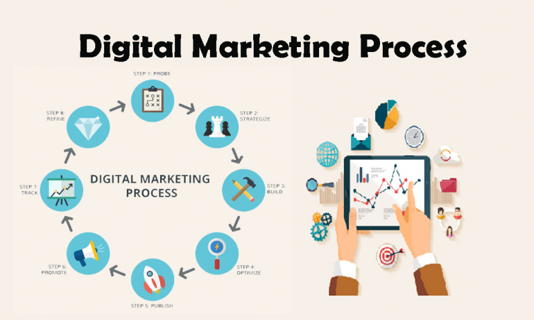 digital-marketing-process-and-marketing-steps-lemon7-ads