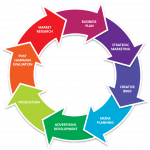 The steps in Advertising Process - Lemon7 ADS