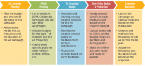The steps in Advertising Process - Lemon7 ADS