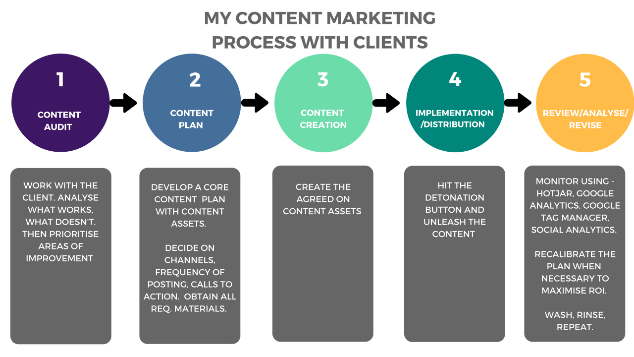 Digital Marketing Process and Marketing Steps - Lemon7 ADS